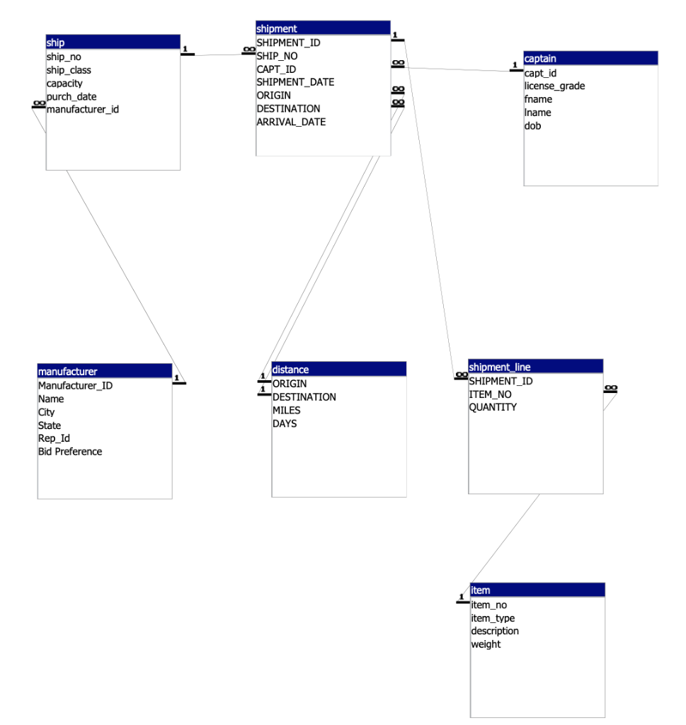 Solved Complete the following queries using the Shore to | Chegg.com