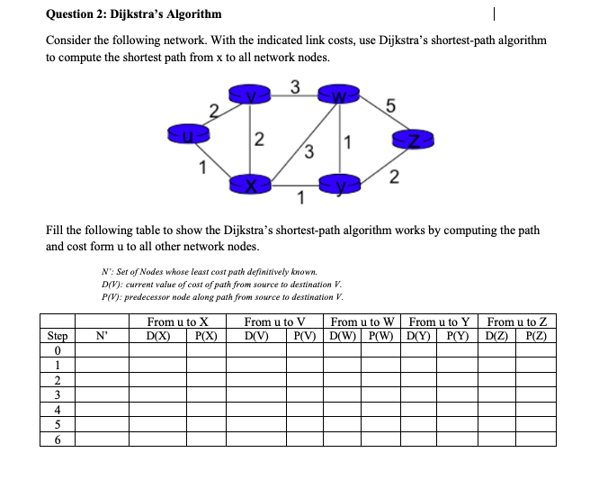 Solved Question 2: Dijkstra's Algorithm | Consider the | Chegg.com