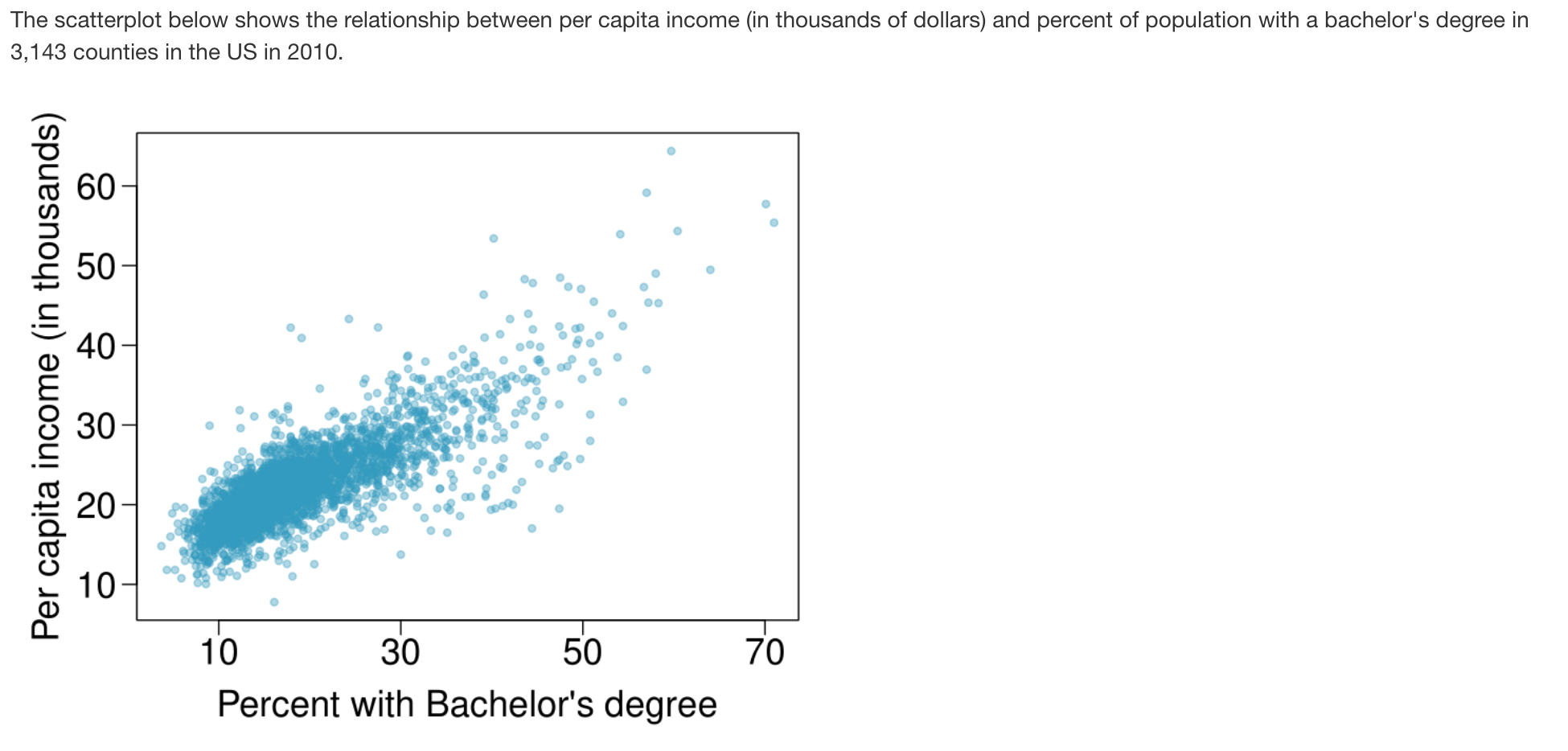 Solved The scatterplot below shows the relationship between | Chegg.com