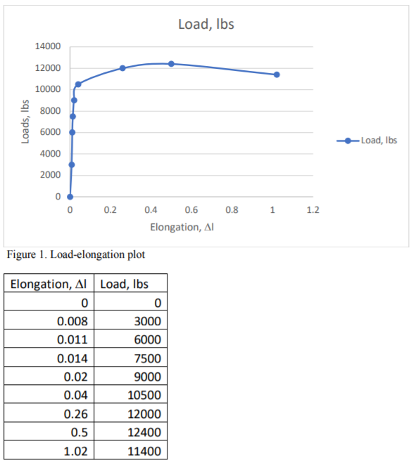 Solved The load-elongation plot derived from a 0.505-inch | Chegg.com