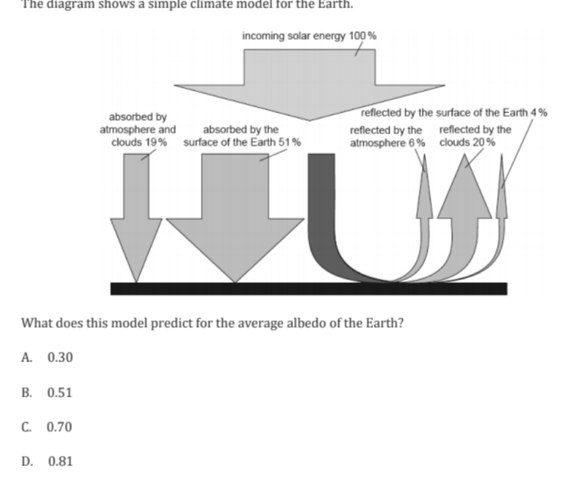 Solved The diagram shows a simple climate model for the | Chegg.com