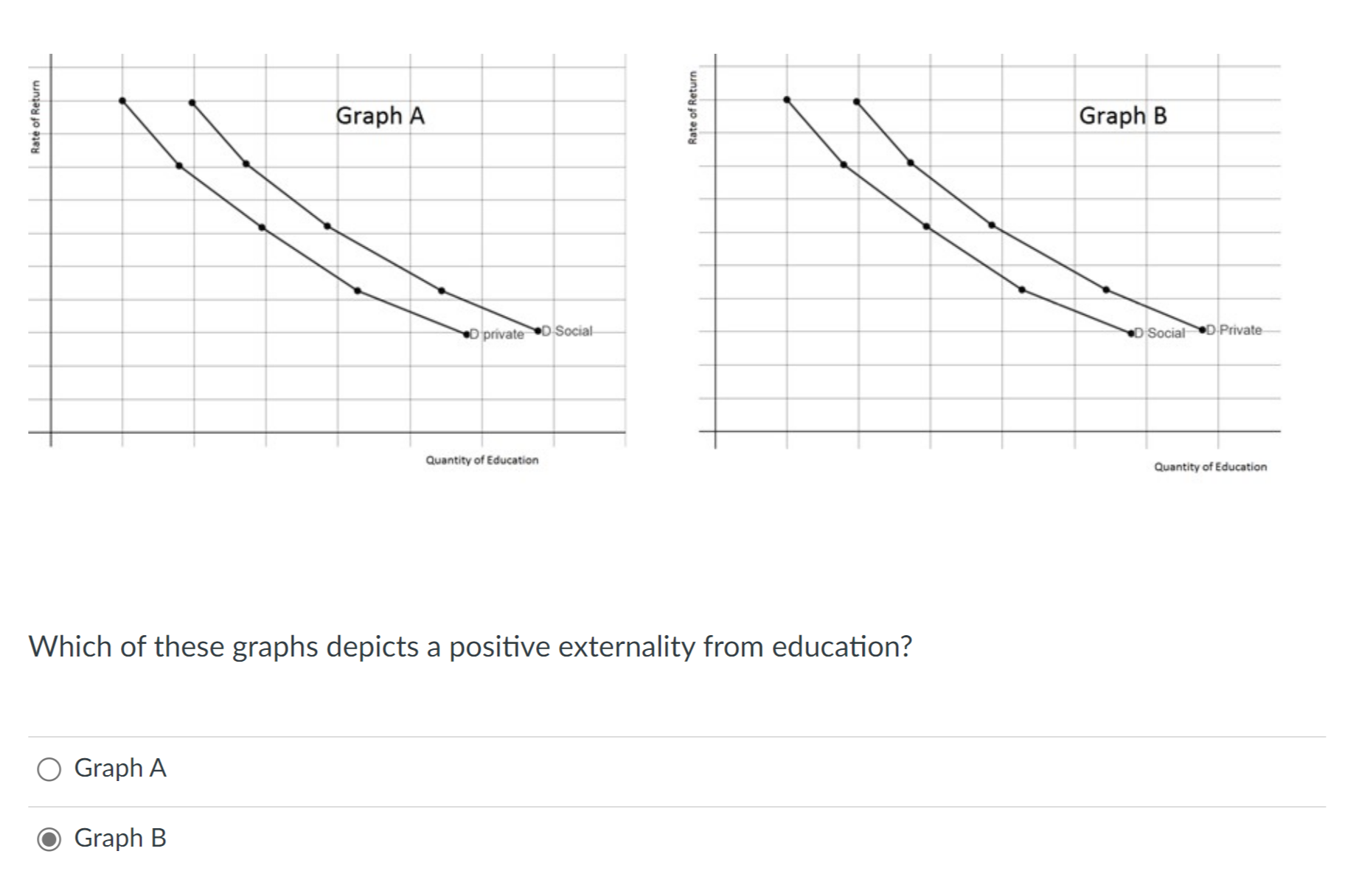 Solved Which of these graphs depicts a positive externality | Chegg.com