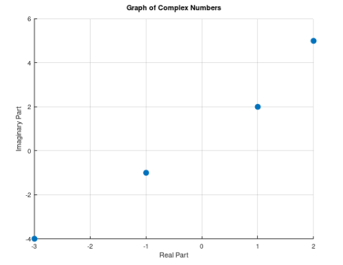 Solved Write a MATLAB code that generates a graph of complex | Chegg.com
