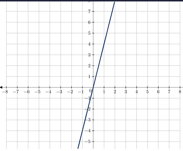 Solved A function F(x) has a given value F(0)=−1. A graph of | Chegg.com