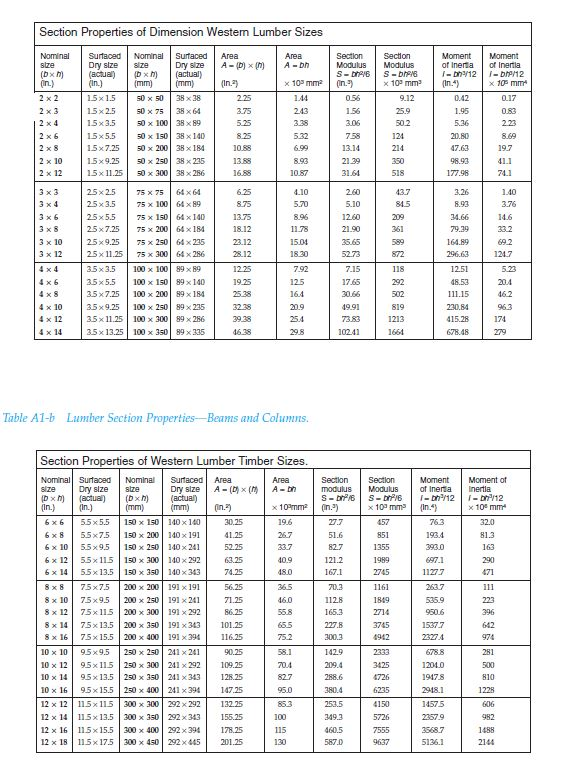 Solved A nominal 6 x 6 wood post, with L = 8'-0" tall | Chegg.com