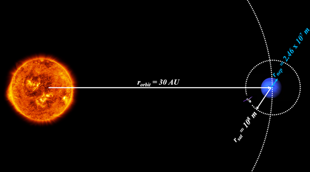 Solved Neptune is the furthest planet from the sun, | Chegg.com