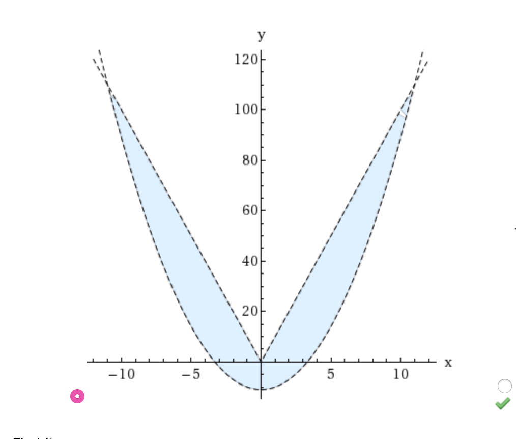 Solved Sketch the region enclosed by the given curves. y | Chegg.com