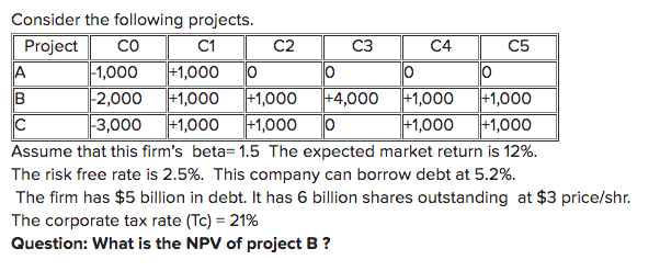 Solved Consider the following projects. Project CO C1 C2 СЗ | Chegg.com