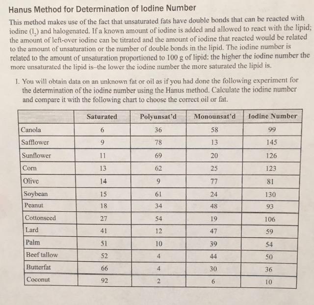 Solved Hanus Method for Determination of lodine Number This | Chegg.com