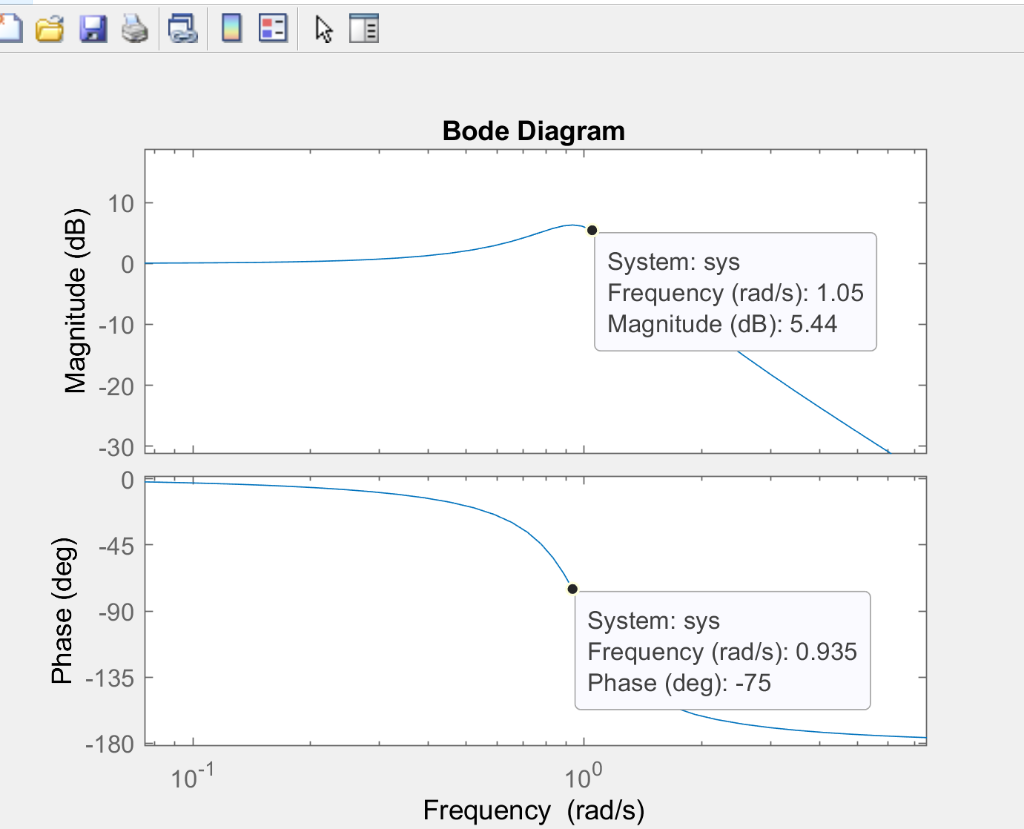 Solved 2. (35 pts) This question is related to the Bode Plot | Chegg.com