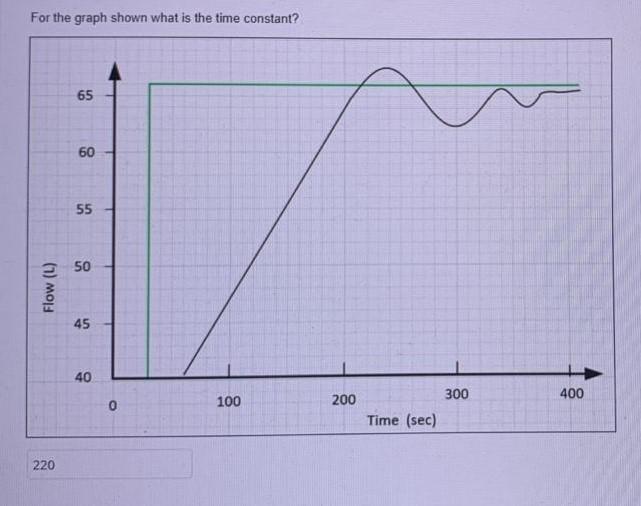 Solved For the graph shown what is the time constant? 65 60 | Chegg.com