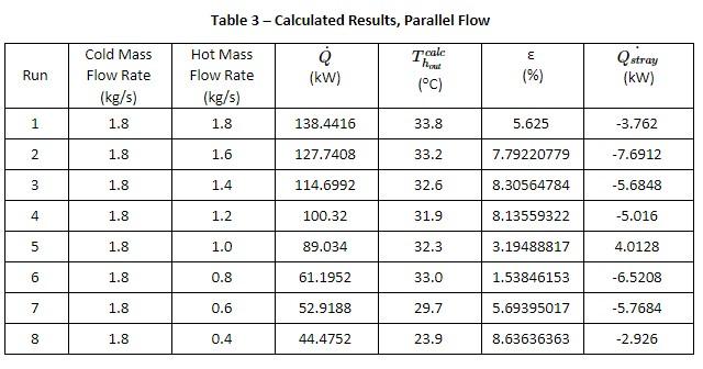 Solved V. Results: Table 1 - Parallel Flow DataTable 2 - | Chegg.com