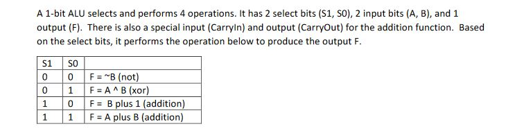 Solved A 1-bit ALU selects and performs 4 operations. It has | Chegg.com