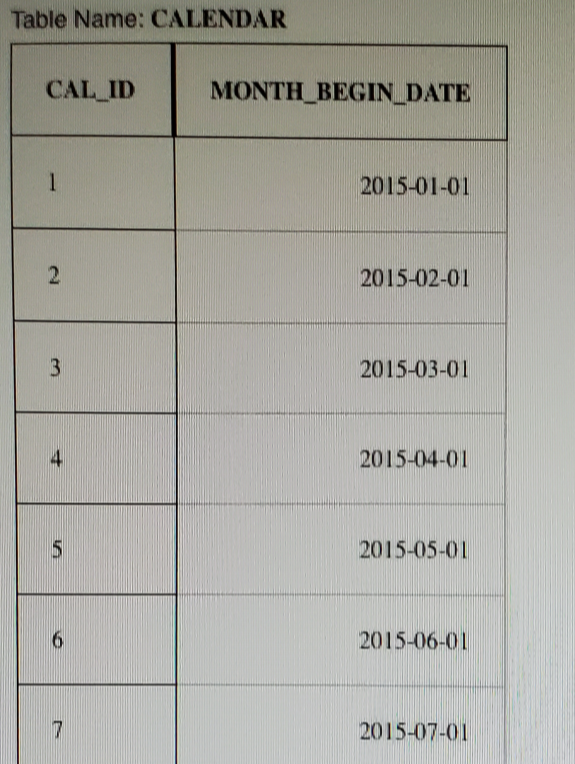 Solved Table Name: CUST_ORDERS ORDER_ID CUST_ID ORDER_DATE | Chegg.com