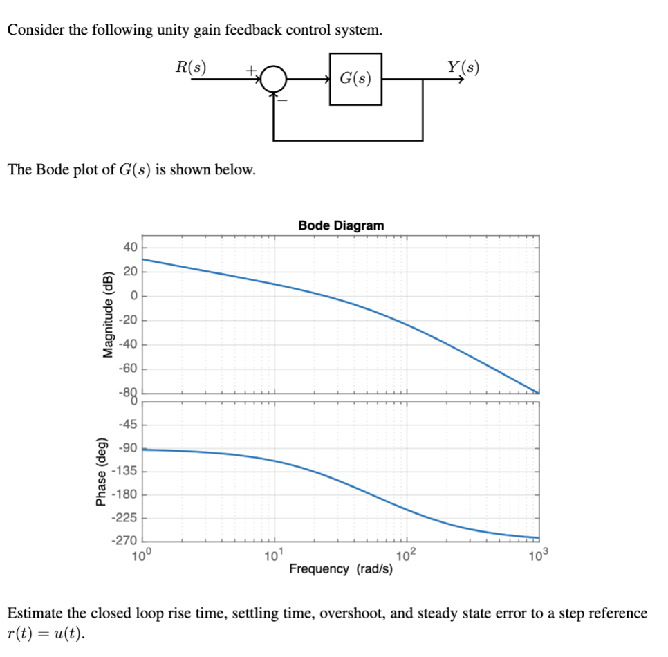 Consider the following unity gain feedback control | Chegg.com