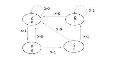 Solved A sequence detector inspects sequences of 0’s and 1’s | Chegg.com