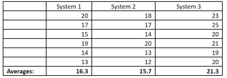 Solved ANOVA. One important factor in selecting software for | Chegg.com