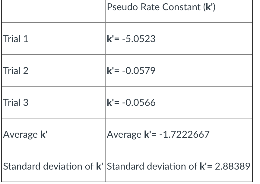 Solved Calculate the rate constant (k) for the reaction | Chegg.com