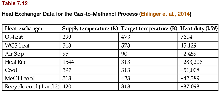 Solved 7.6. A process for converting shale gas to methanol | Chegg.com