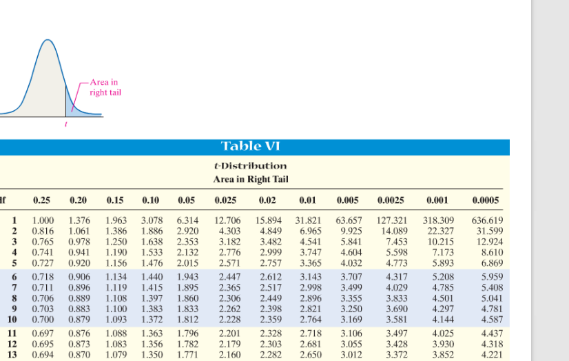 Solved Determine the t-value in each of the cases. Click the | Chegg.com