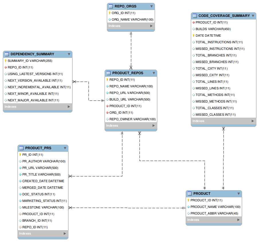 Answered: Identify the columns, primary keys, foreign keys,