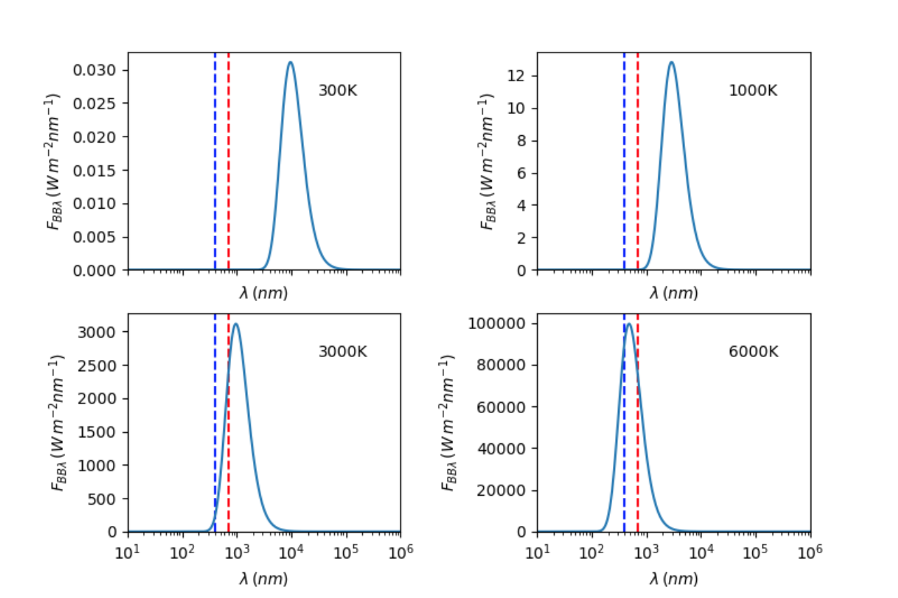 Solved Write a program that creates the multi-panel plot | Chegg.com