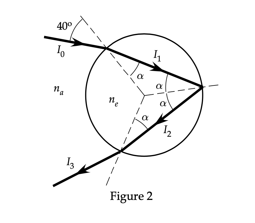 Solved Figure 2 represents a (spherical) raindrop | Chegg.com