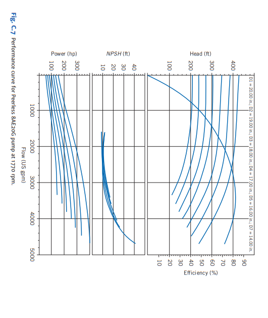 Solved 10.30 A pump (Peerless 8AE20G, Appendix C) operates | Chegg.com