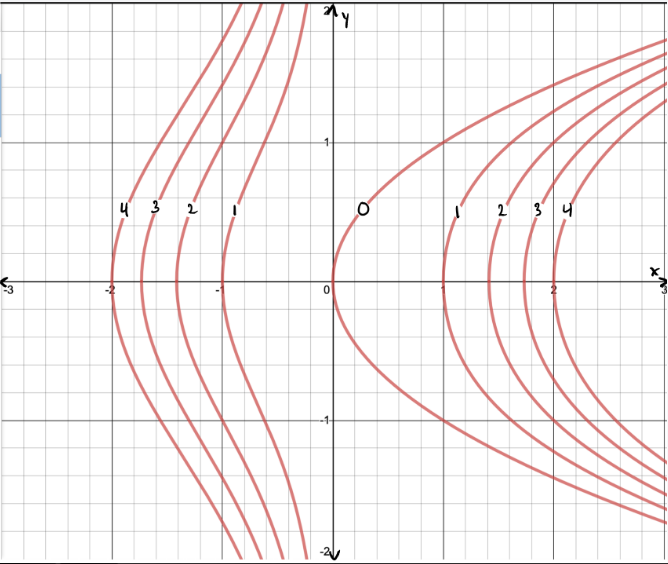 Solved a) In the following graph, level curves are shown for | Chegg.com