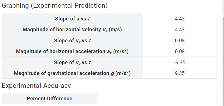 Solved By using the accepted value for the magnitude of | Chegg.com
