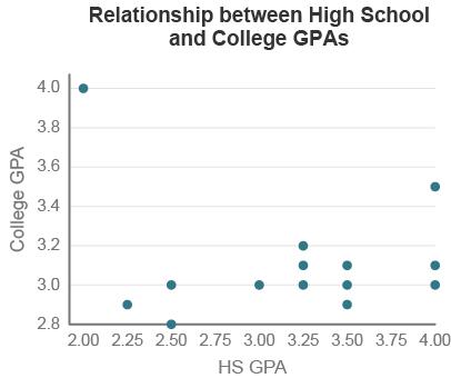 Solved The scatterplot illustrates the relationship between | Chegg.com