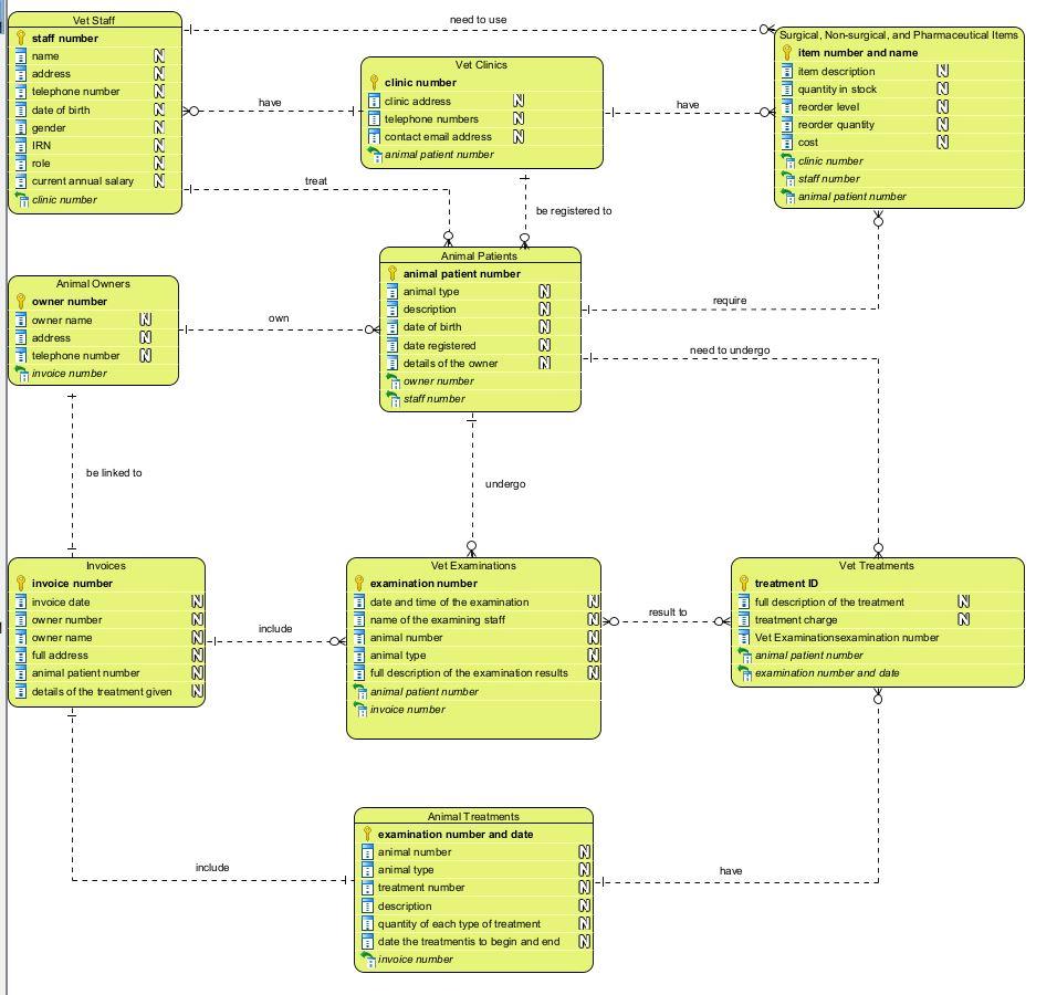 Solved Task 3 Transform the conceptual ENTITY RELATIONAL | Chegg.com