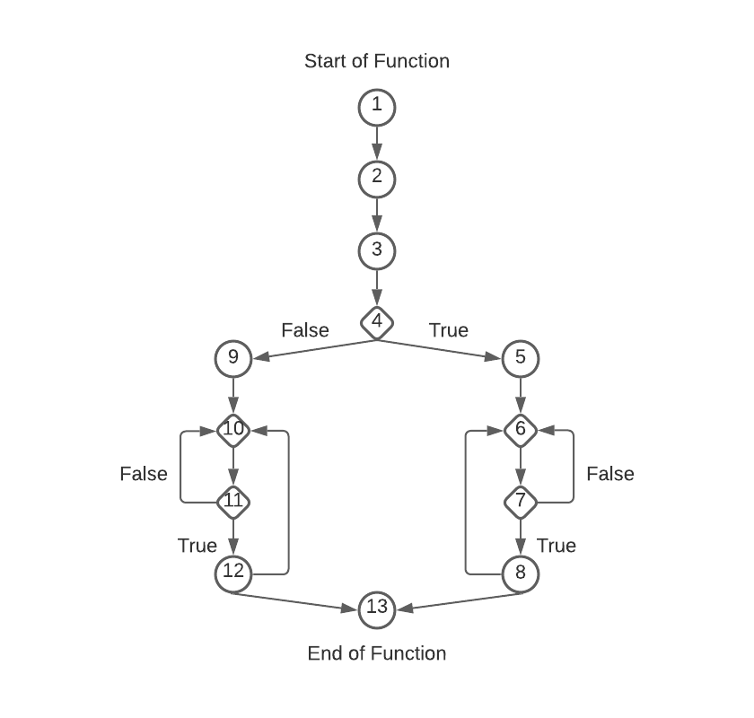 Solved What is the cyclomatic complexity of the graph and | Chegg.com