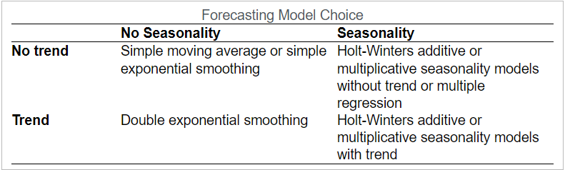Using The Accompanying Table Determine The Most