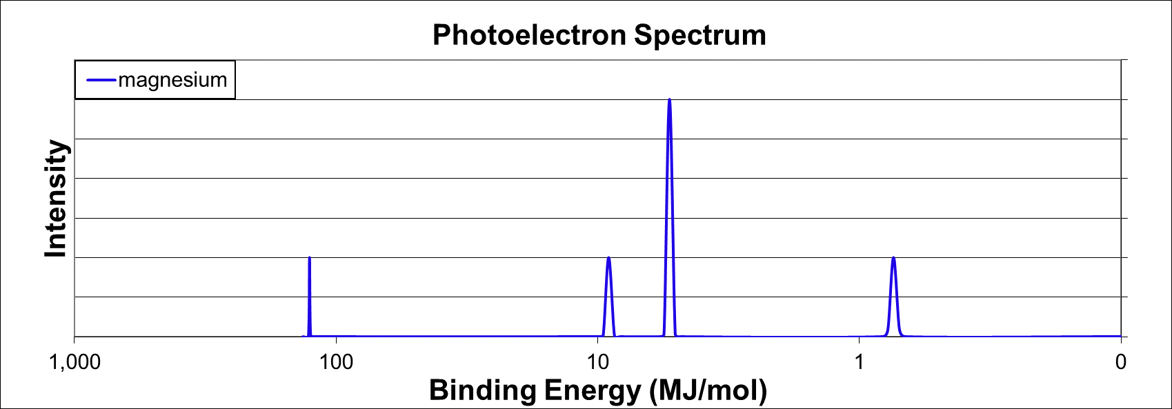 Solved c. Print the spectrum of magnesium below and sketch | Chegg.com