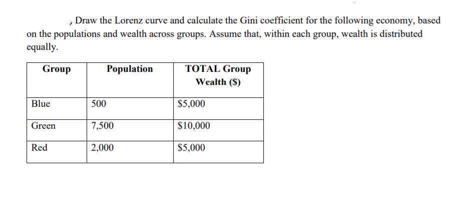 Solved Draw the Lorenz curve and calculate the Gini | Chegg.com