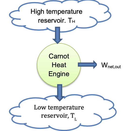 Solved (A) The Carnot heat engine gives the maximum | Chegg.com