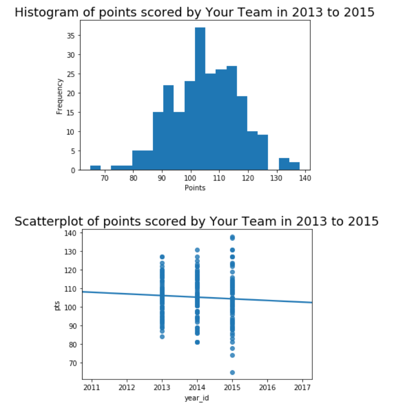 Solved Histogram of points scored by Your Team in 2013 to | Chegg.com
