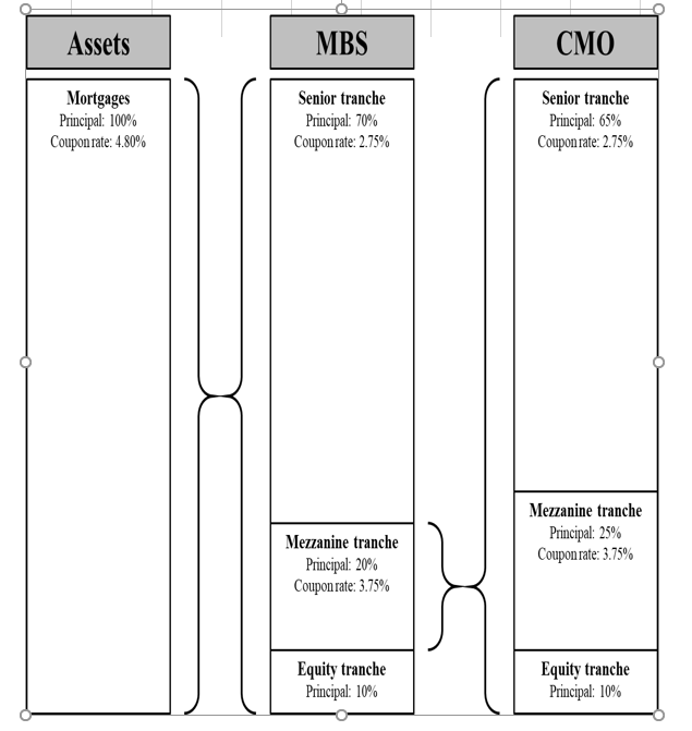 Solved The investment bank plans to create a collateralized | Chegg.com