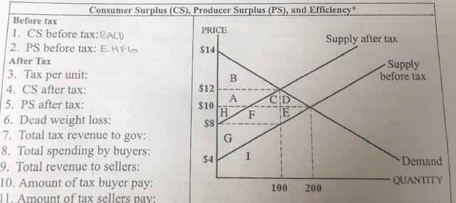 Solved Consumer Surplus (CS), Producer Surplus (PS), and | Chegg.com