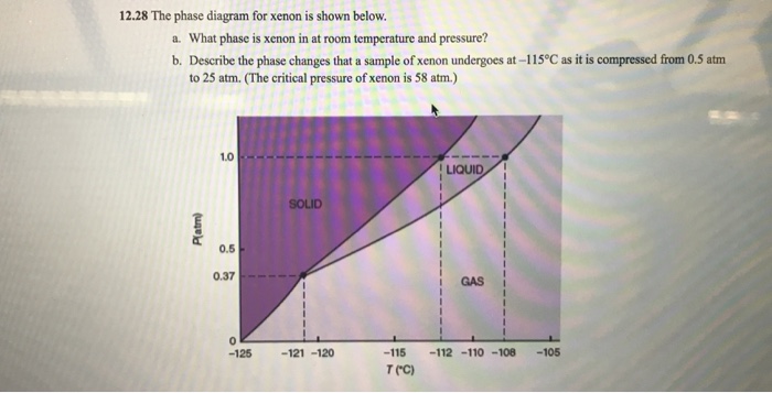Solved The phase diagram for xenon is shown below. What | Chegg.com