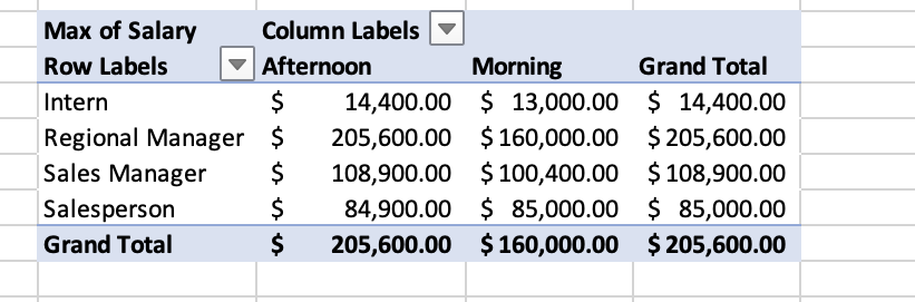 Solved Consider the PivotTable on the Max Salary worksheet. | Chegg.com