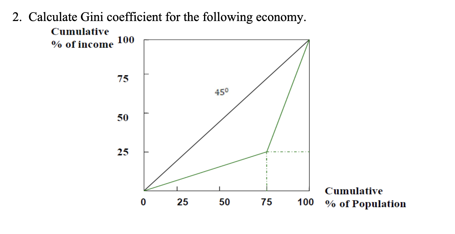 Solved 2 Calculate Gini Coefficient For The Following