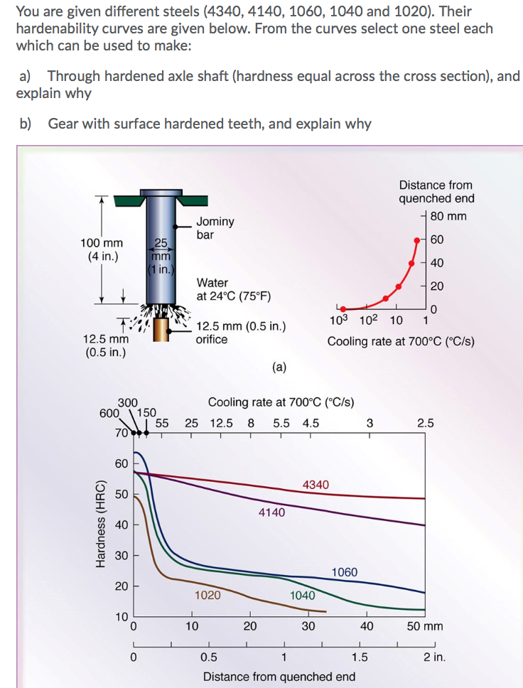 Solved You are given different steels (4340, 4140, 1060, | Chegg.com