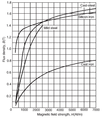 Solved A magnetic core made of mild steel has the dimensions | Chegg.com