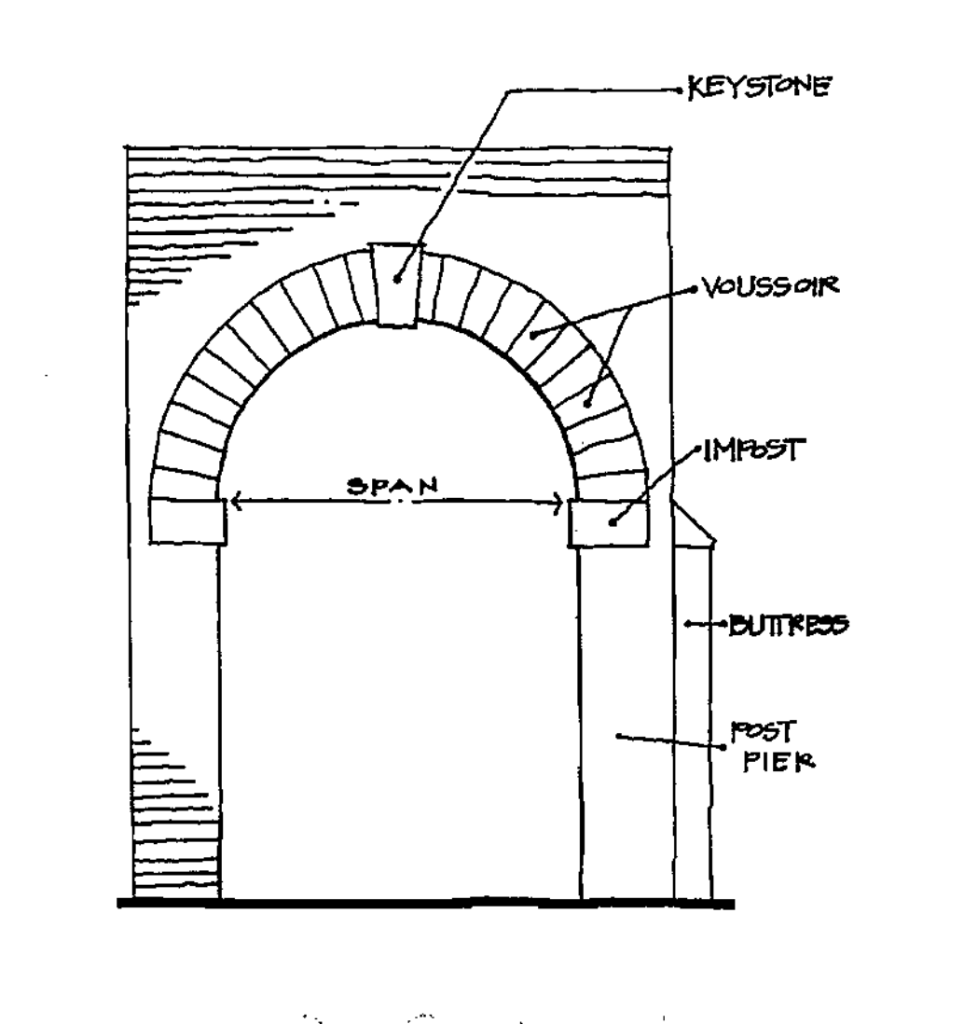 Solved The diagram of an arch shows a buttress down the side | Chegg.com