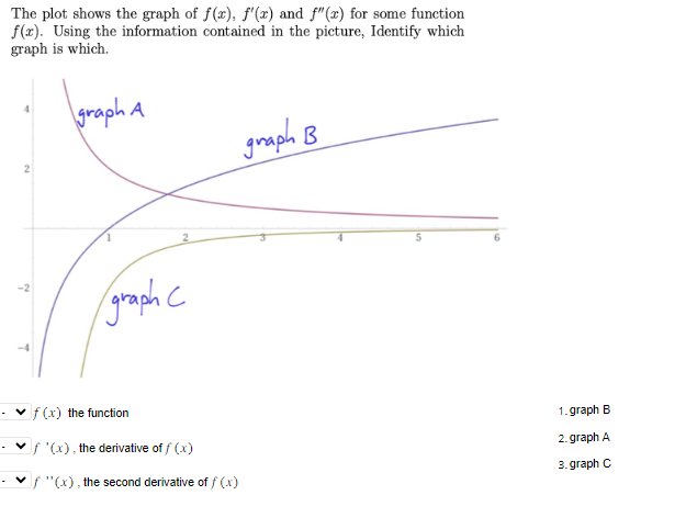 Solved The plot shows the graph of f(x),f′(x) and f′′(x) for | Chegg.com