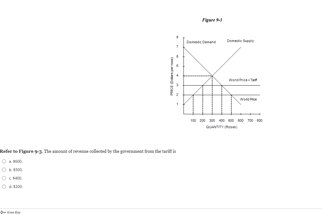 Solved Figure 9-3 Refer to Figure 9-3. The amount of revenue | Chegg.com