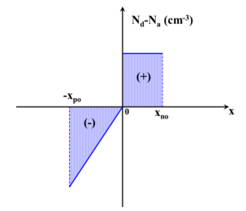 Solved A diffused silicon p-n junction has a linearly graded | Chegg.com
