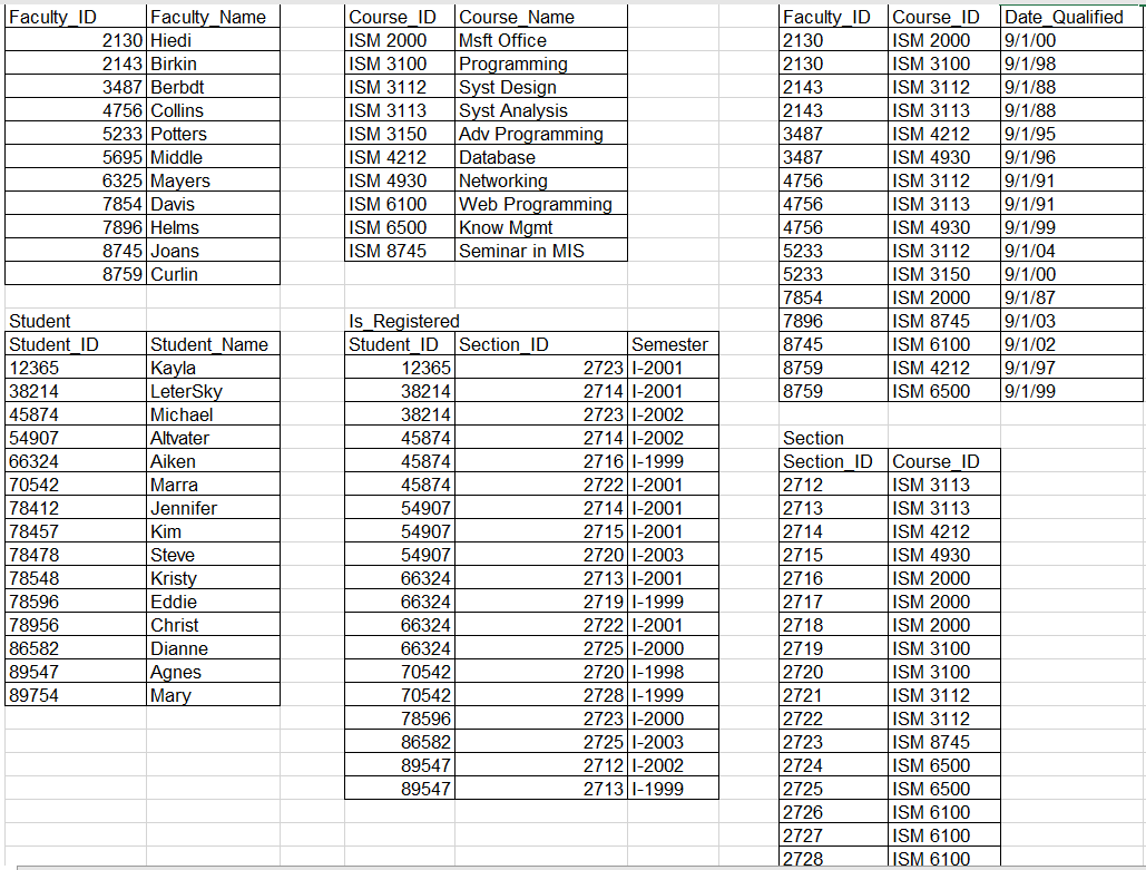 Submit your hard copy of SQL Command and their | Chegg.com